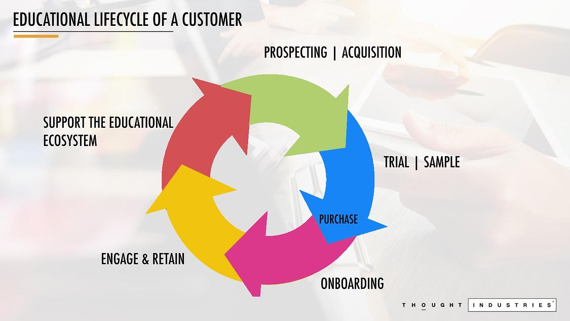 Tips on How to Educate Customers in the Acquisition Stage - Thought ...