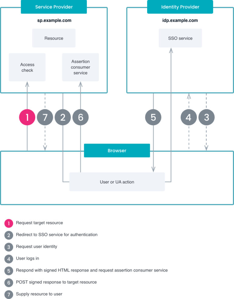 SAML-SSO Integration Support | Thought Industries