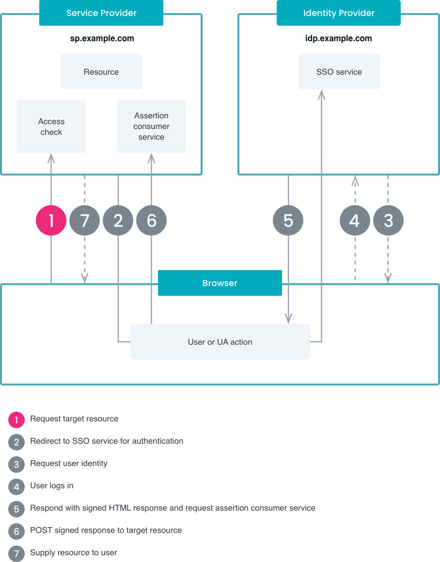 SAML-SSO Integration Support | Thought Industries SAML-SSO Integration Support | Thought Industries