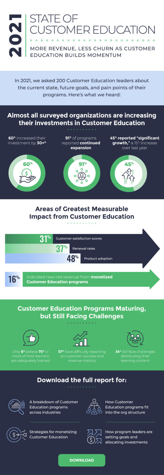 INFOGRAPHIC: 2021 Customer Education Survey - Thought Industries