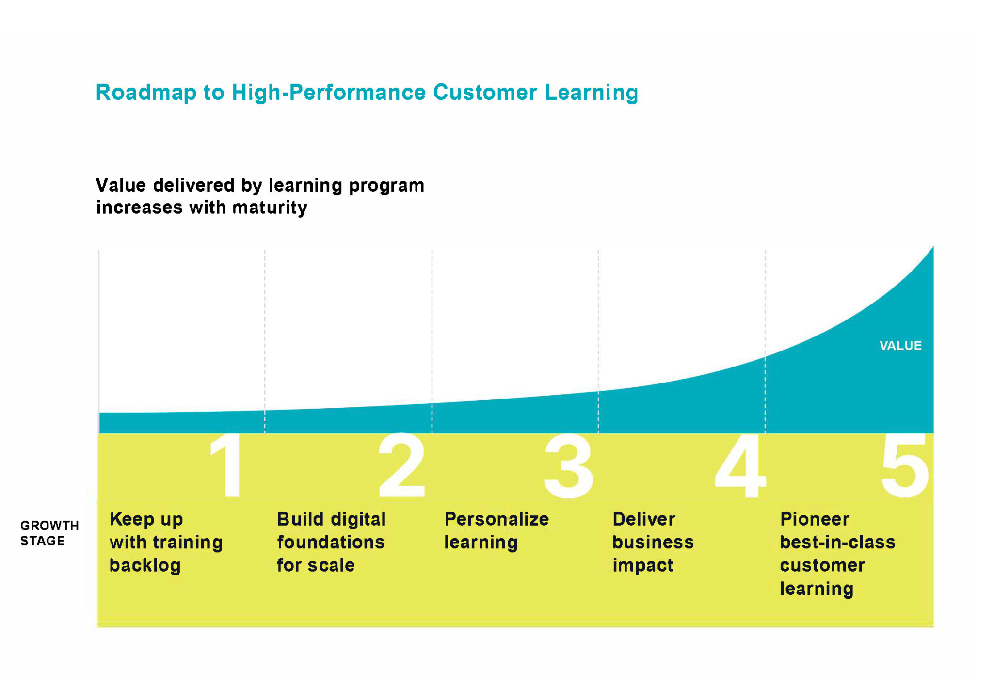 What's the Next Step for Your Customer Learning Program? - Thought ...